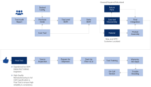 Equipment Remanufacturing | 2JK Semi